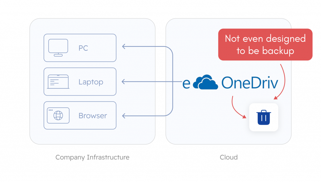 5 common misconceptions about OneDrive backup | MSP360