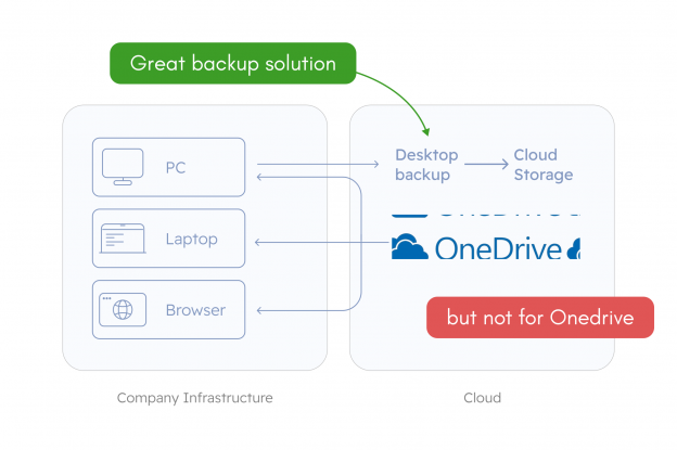 5 common misconceptions about OneDrive backup | MSP360