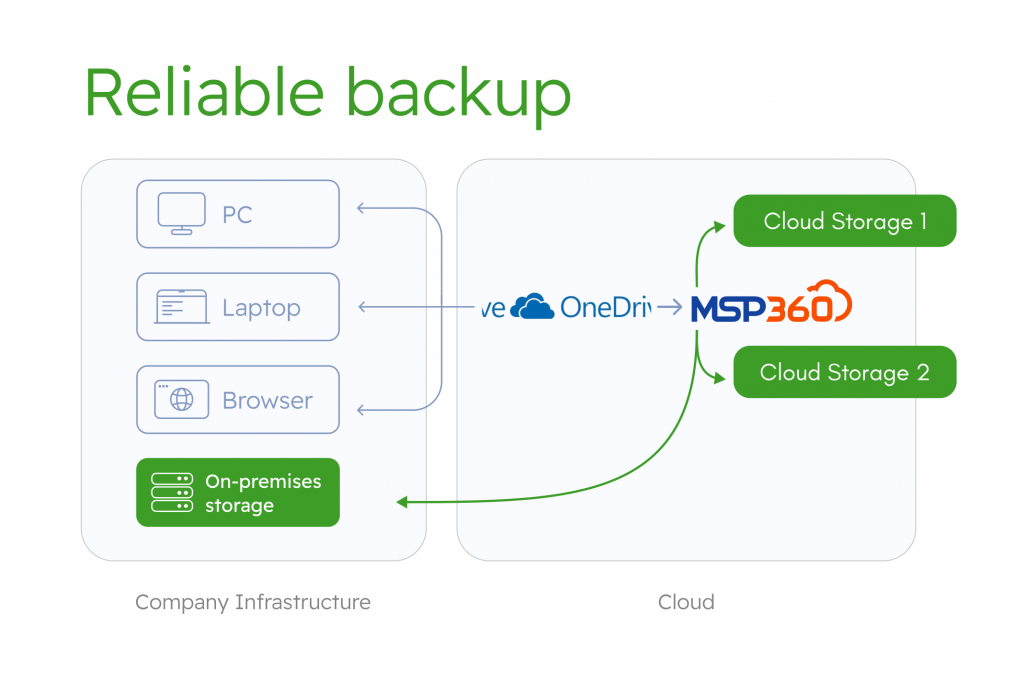 5 common misconceptions about OneDrive backup | MSP360