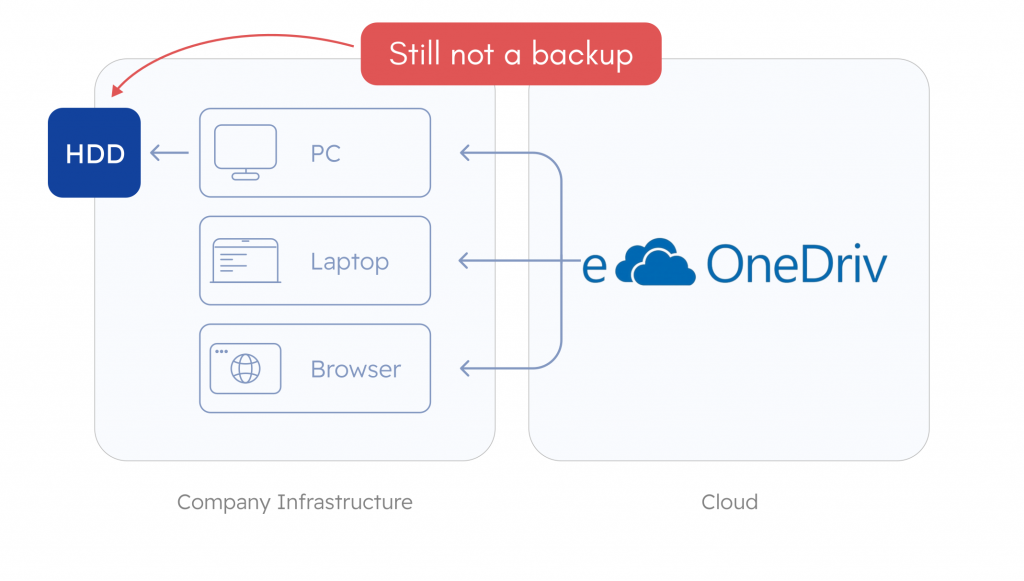 5 common misconceptions about OneDrive backup | MSP360