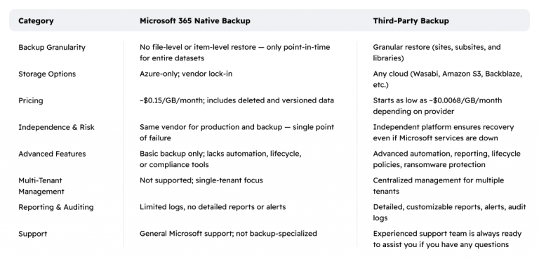How to backup Microsoft Teams | MSP360 Resources
