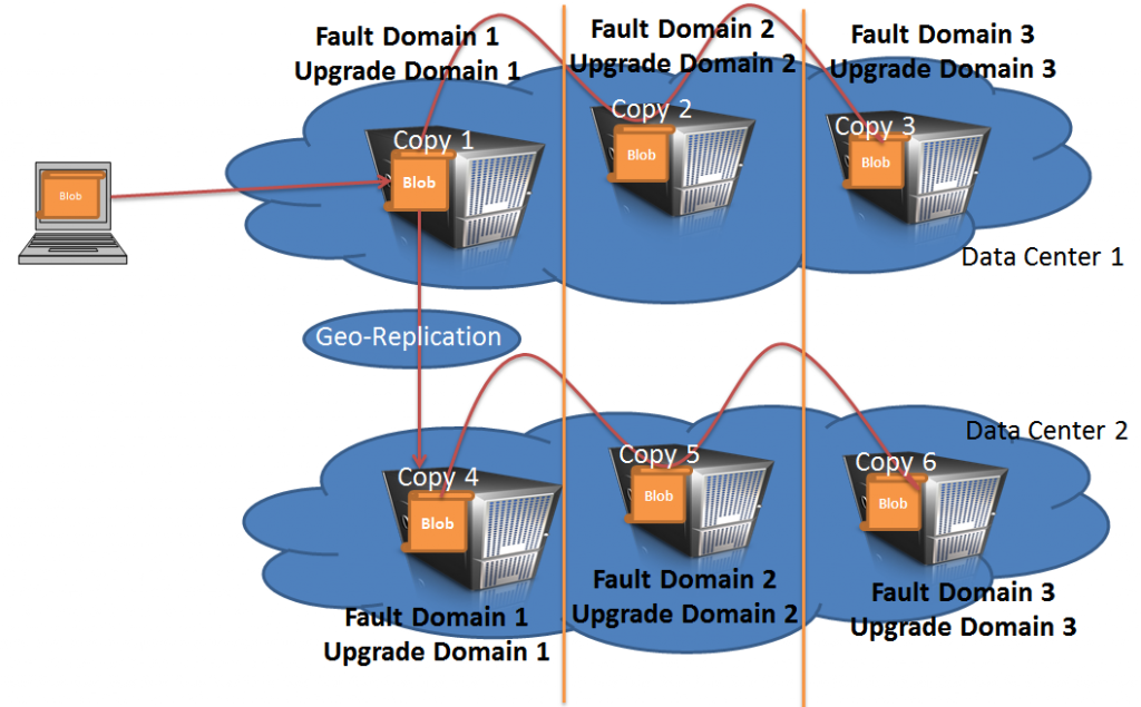 Microsoft OneDrive vs Microsoft Azure Storage