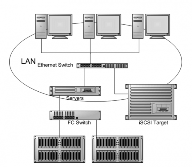 SAN vs. NAS: Understanding the Difference
