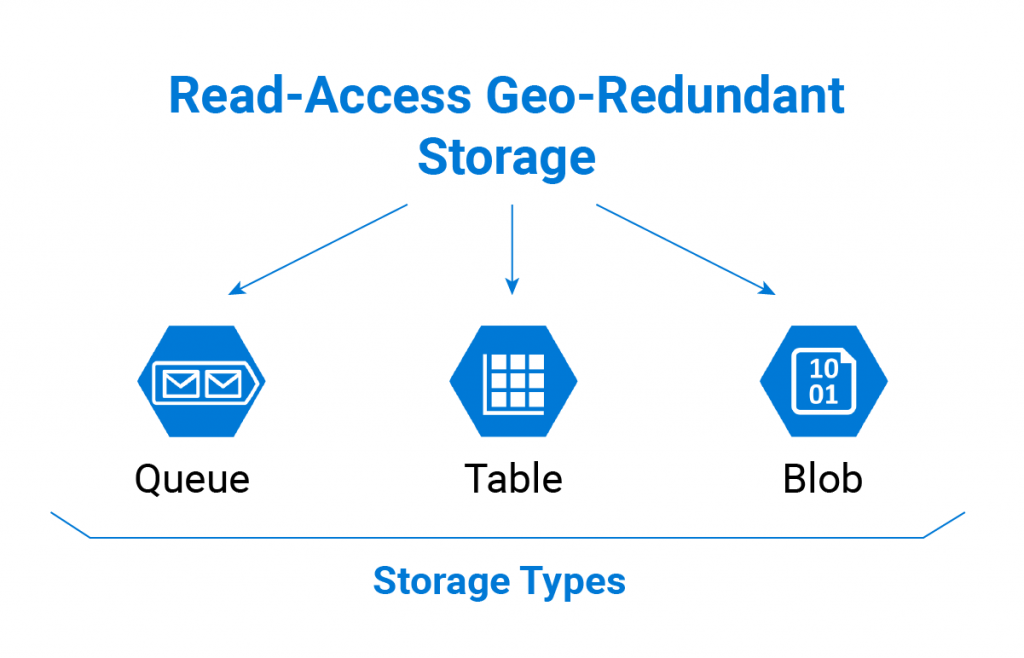 Microsoft Azure: Storage Types Overview