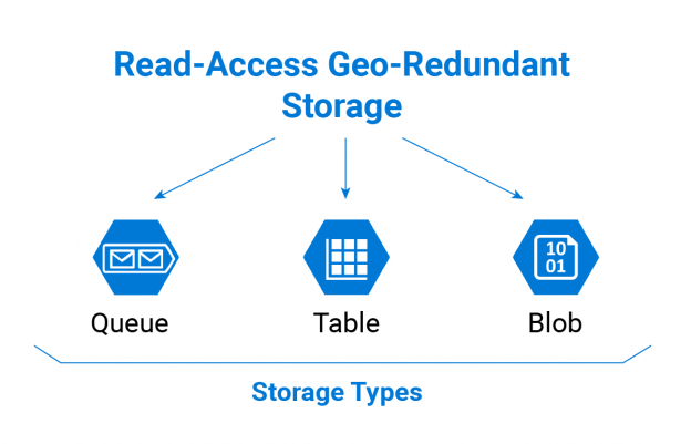 Microsoft Azure: Storage Types Overview
