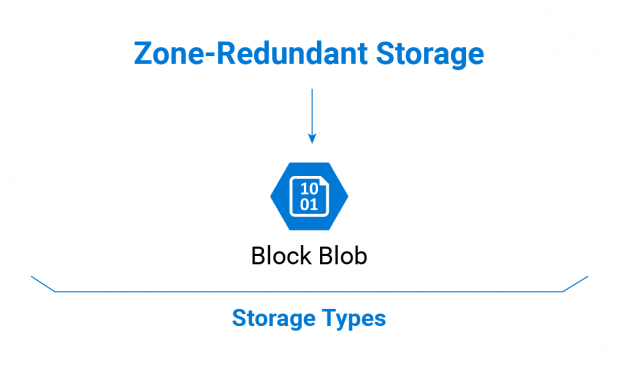 Microsoft Azure: Storage Types Overview