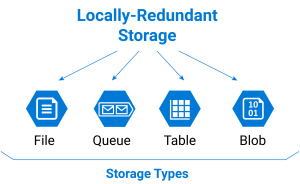Microsoft Azure: Storage Types Overview