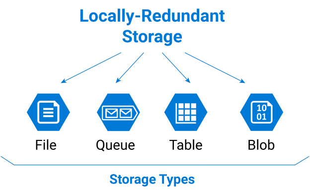Microsoft Azure: Storage Types Overview