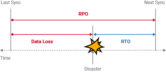 Recovery Point Objective (RPO) Explained Recovery Point Objective (RPO) Explained