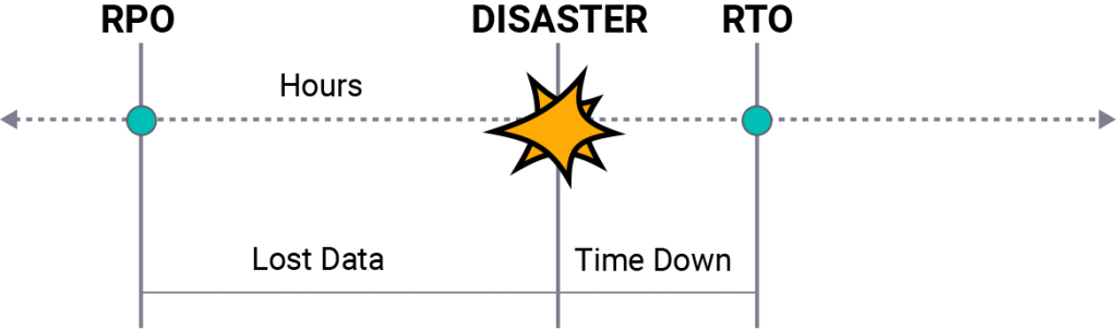 RTO vs RPO - Disaster Recovery Strategy Essentials