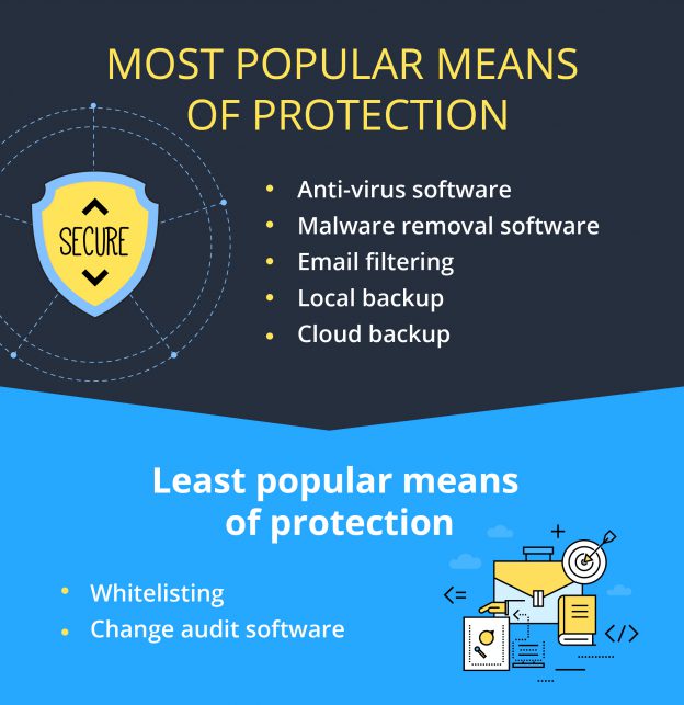 Ransomware Infographics by MSP360