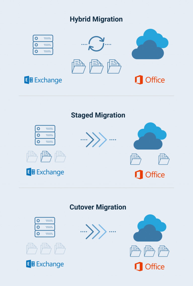 Office 365 Hybrid Migration Guide