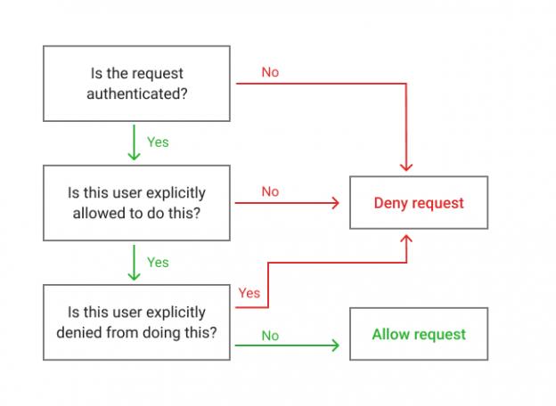 AWS IAM Policy Explained