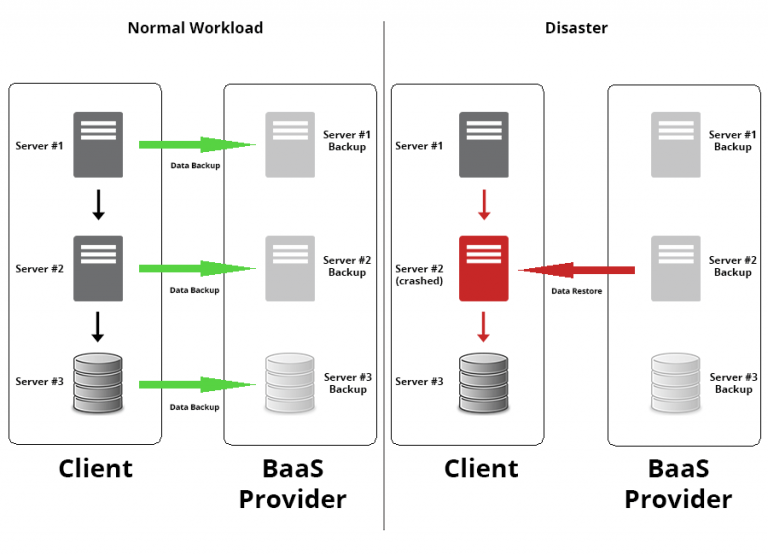 Backup as a Service vs Disaster Recovery as a Service