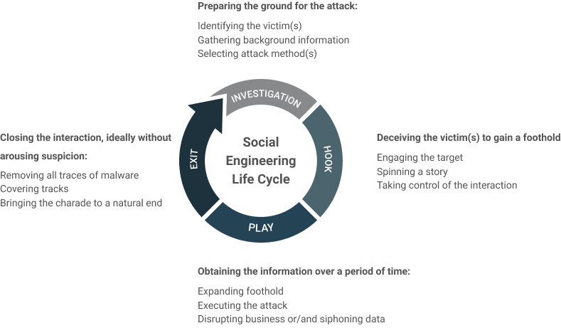 How to Protect Your Data from Social Engineering