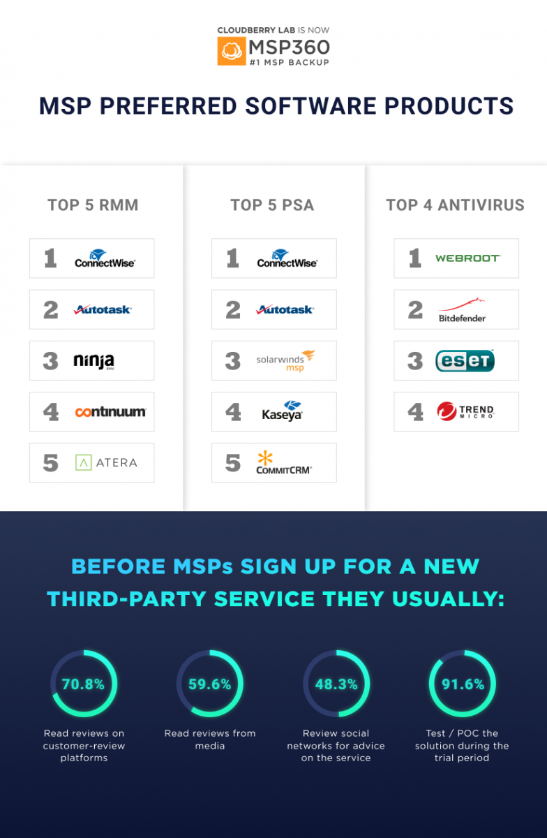 MSP Infographics: Managed IT Service Providers Survey