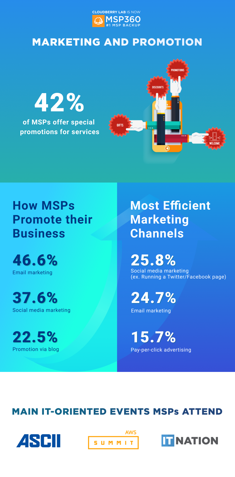 MSP Infographics: Managed IT Service Providers Survey