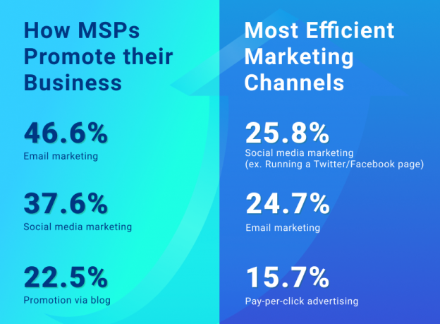 MSP Marketing Strategy: A Comprehensive Guide