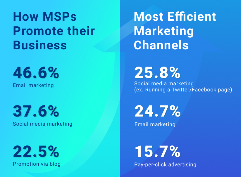 MSP Marketing Strategy: A Comprehensive Guide