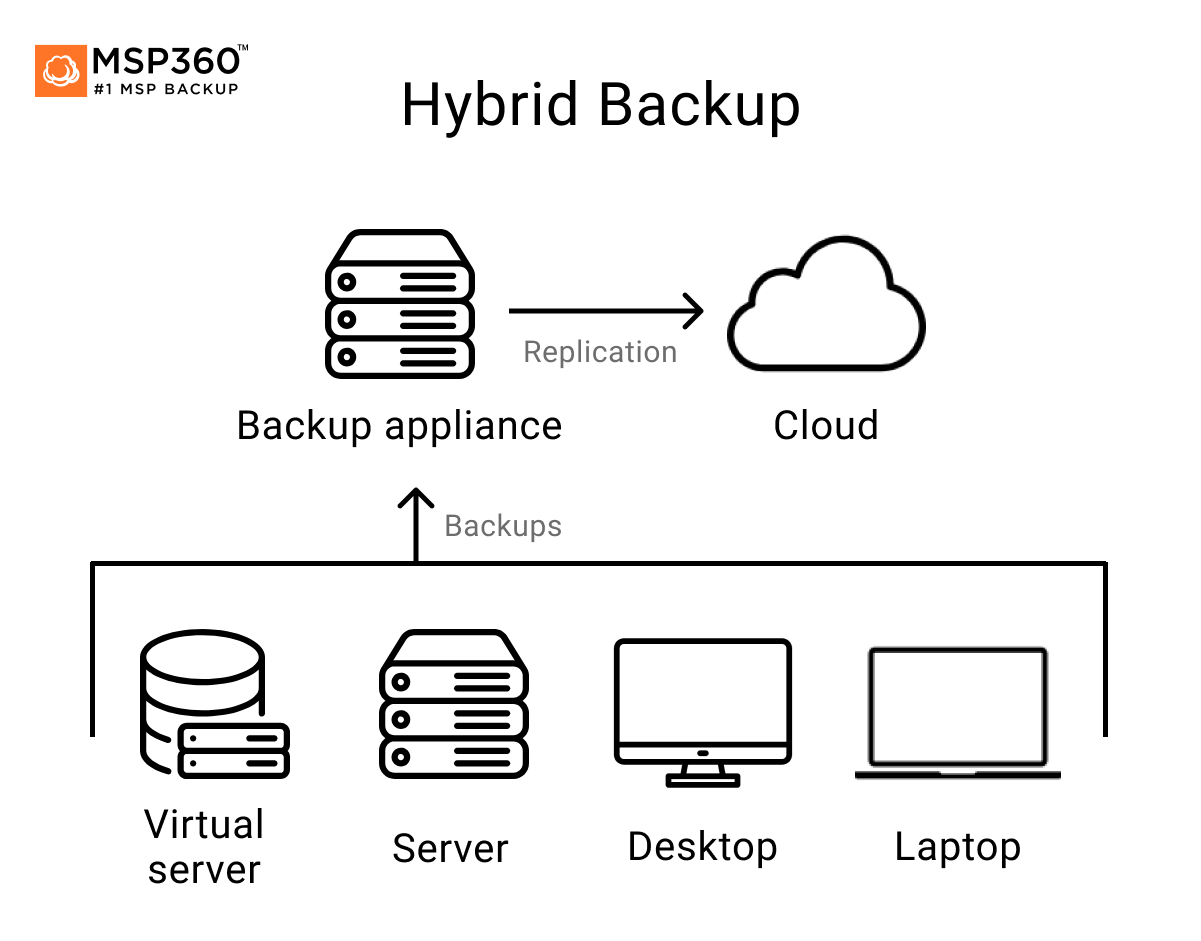 Hybrid Cloud Backup in a comprehensive Guide
